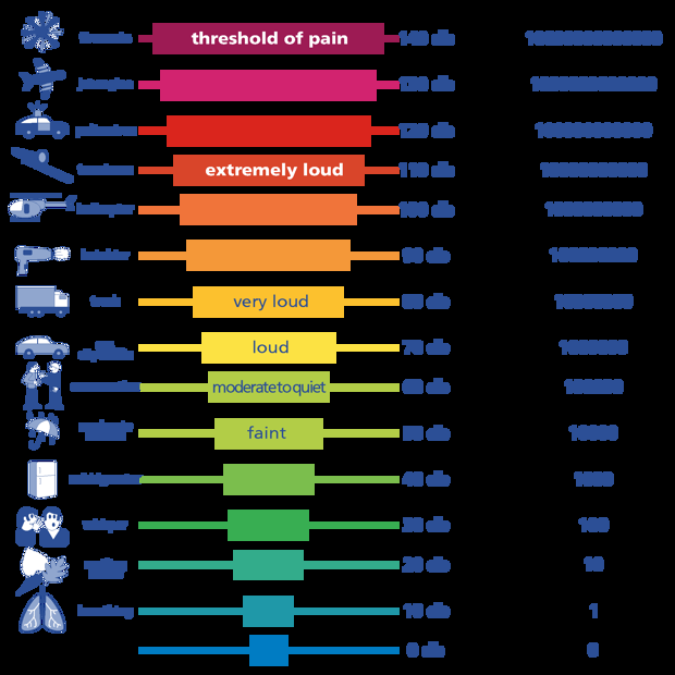 Safe Sound Levels Chart Understanding Occupational Sound Levels Is