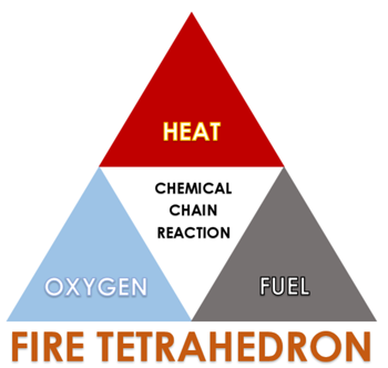 Fire Triangle & Fire Tetrahedron Explained fire-triangle
